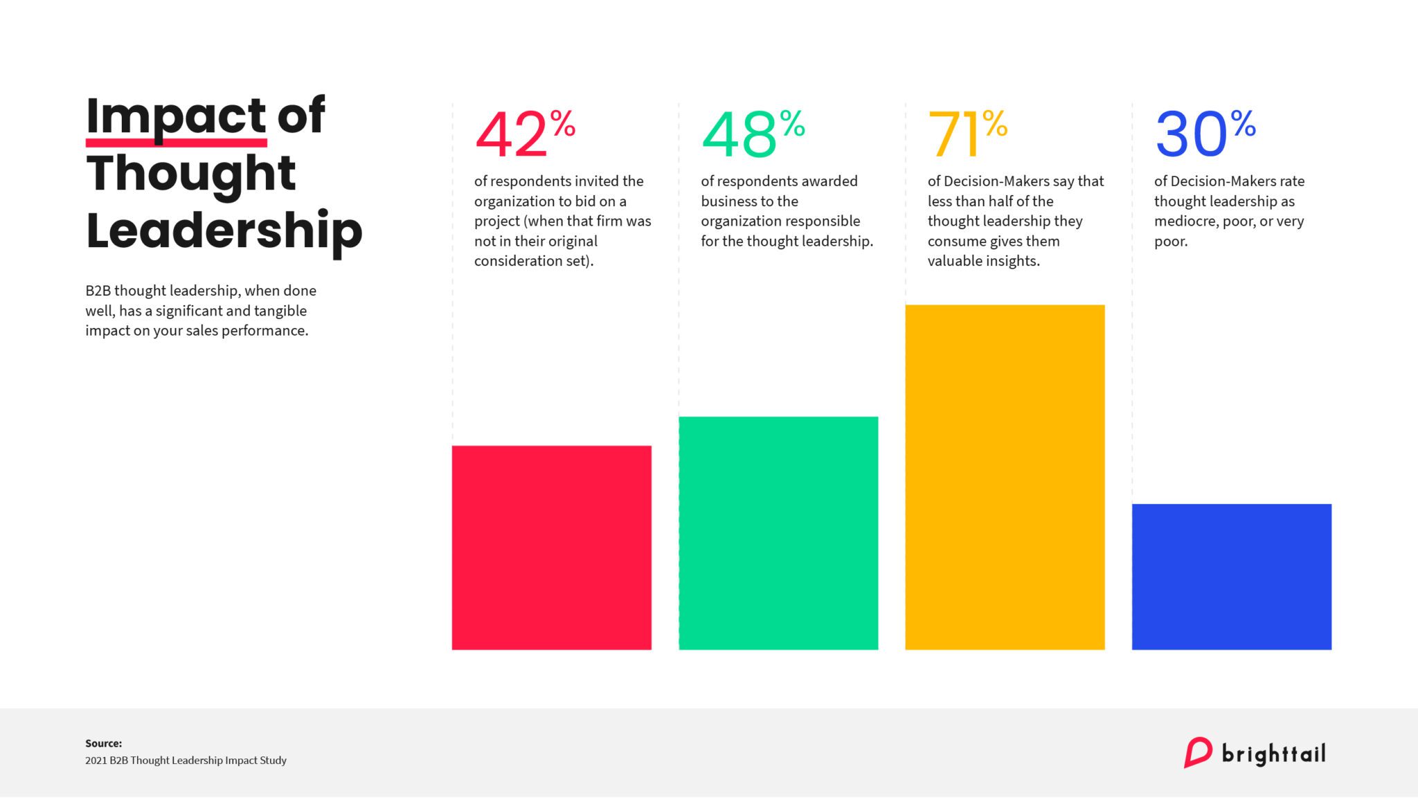 25 Thought Leadership Statistics to Prove Your Business Needs It