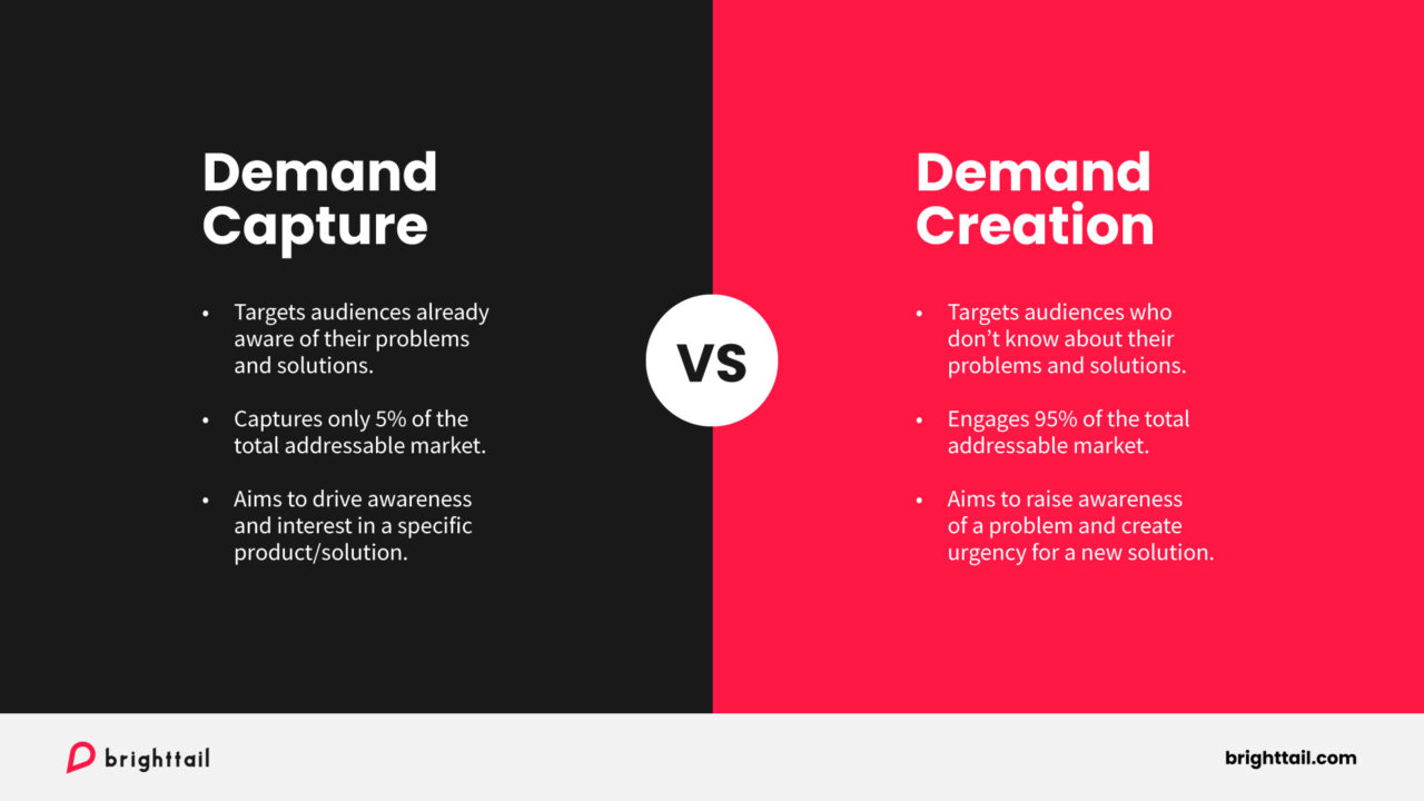 Perspectives on Demand Creation from Marketing Leaders - Brighttail